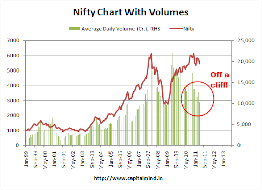 Volume-To-Nifty Ratio at a 5 year Low » Capitalmind - Better Investing